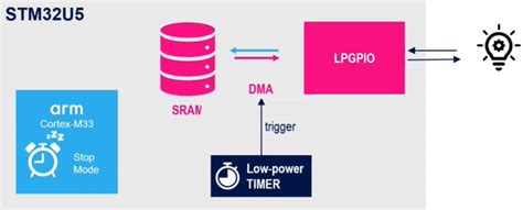 getting started with lpbam stm32mcu
