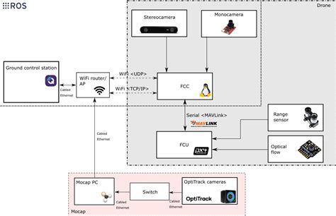 Software Architecture — Ant Xrog Xdoc 10 Documentation
