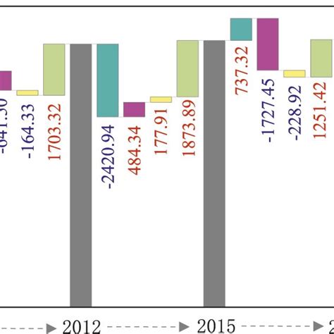 The Aggregate Embodied Carbon Emission Aece Decomposition Results Download Scientific Diagram