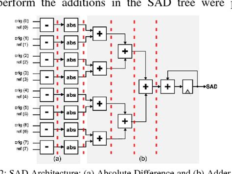 Figure 1 From Exploiting Absolute Arithmetic For Power Efficient Sum Of
