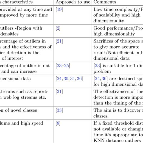 A Summary Of Major Existing Outlier Detection Methods Download