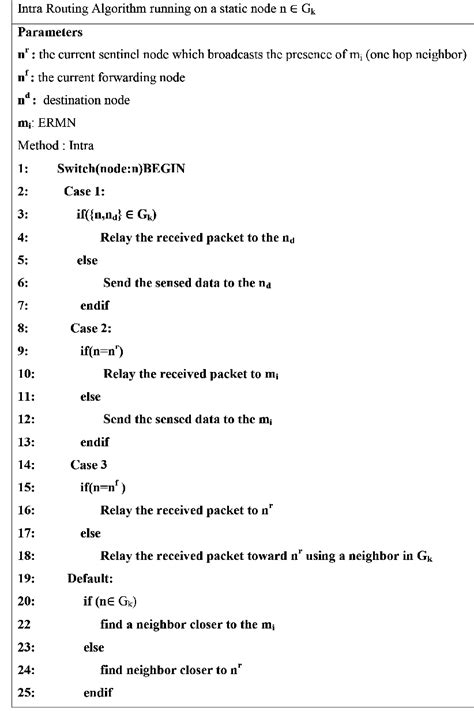 Intra Routing Algorithm Download Scientific Diagram