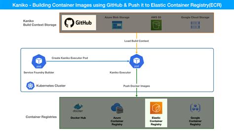 Kaniko Tutorial Build And Push A Python App To Amazon Ecr