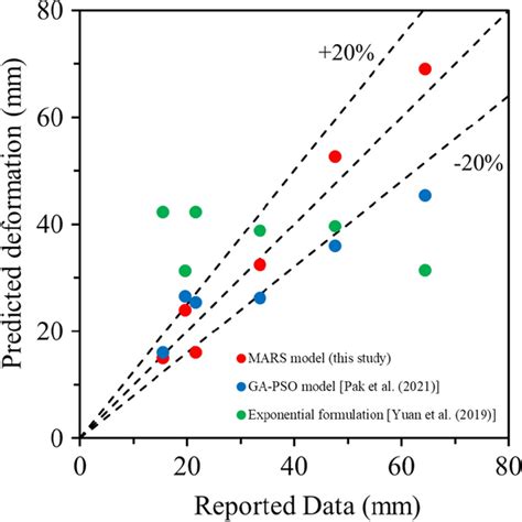 Prediction Of Mars Ga Pso And Exponential Formulation Models For 6