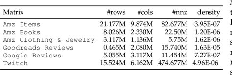 Table 1 From Scaling Stratified Stochastic Gradient Descent For Distributed Matrix Completion