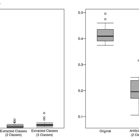 Eclipse Box Plots Of Lcom2 And C3 For The Original Classes The Merged