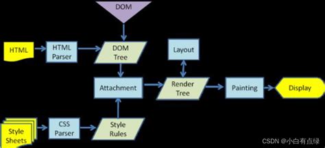 十、回流和重绘 数据回流csdn csdn博客