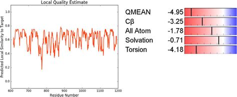 Local Similarity And Qmean Analysis Of Parp 4 Download Scientific