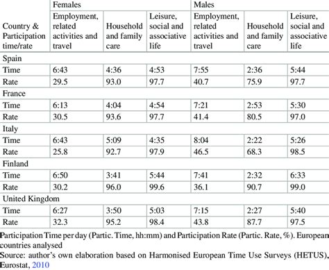 Participation Time And Participation Rate In The Main Activity By Sex Download Scientific Diagram