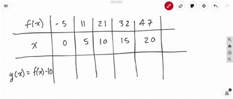 SOLVED Two Functions F And G Are Related By The Given Equation Numerade