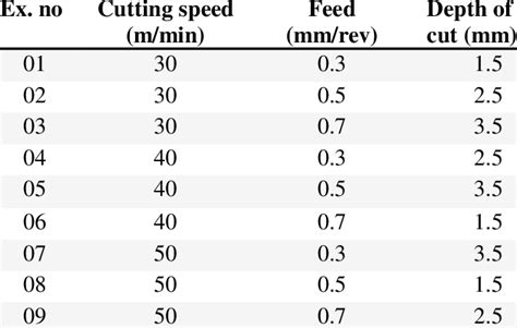 experimental layout using an l 9 orthogonal array download scientific