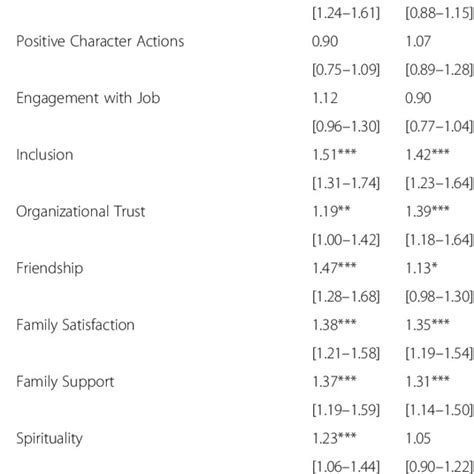 Regression Adjusted Odds Ratio Of Post Deployment Depression And Ptsd