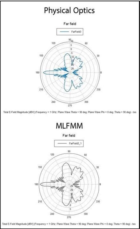 Figure 8 From Radar Cross Section Analysis Of Unmanned Combat Aerial Vehicle Ucav Using Feko