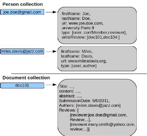 Extract Of The Document Oriented Database Download Scientific Diagram