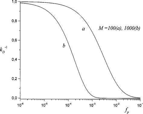 Partition Coefficient K D As A Function Of Polyelectrolyte Degree Of