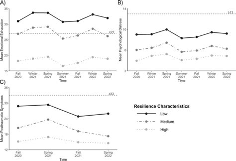 Temporal Patterns Of Outcome Variables In Groups With Low Medium Or
