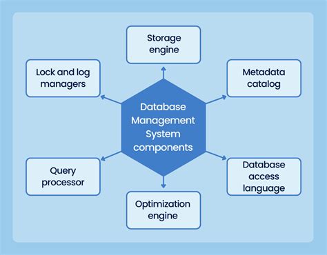 Relational Database Management Systems Rdbms Guide Best Practices For