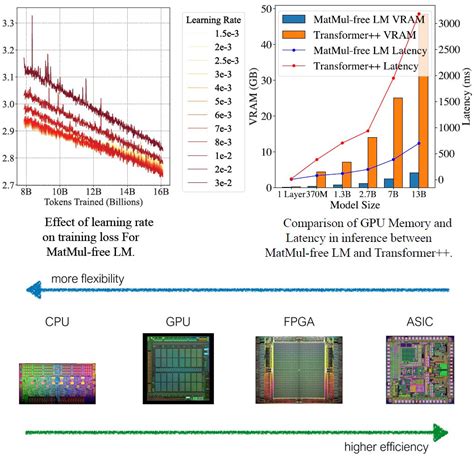 alina k on linkedin ai innovation gpu transformers llm economics 10 comments