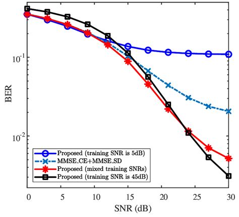 Ber Performances Against The Impact Of Training Snr Where N 240 P