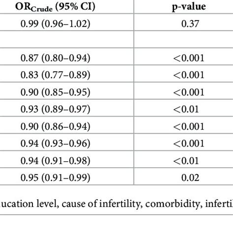 simple and multiple logistic regression analyses of psychological