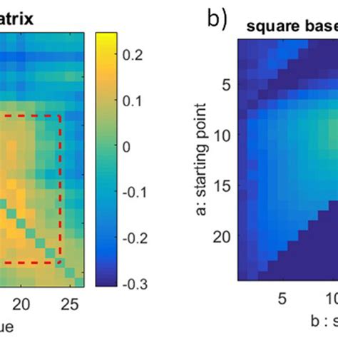 A Covariance Matrix Representing The Similarities Of The Envelopes Of