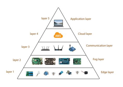 Illustrating Multiple Layers Of A Complete Iot System Download Scientific Diagram