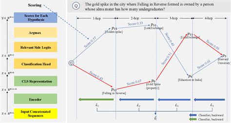 Figure 2 From Beam Retrieval General End To End Retrieval For Multi Hop Question Answering