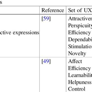 Examples Of UX Qualities Evaluated By Scales Questionnaires Download Scientific Diagram