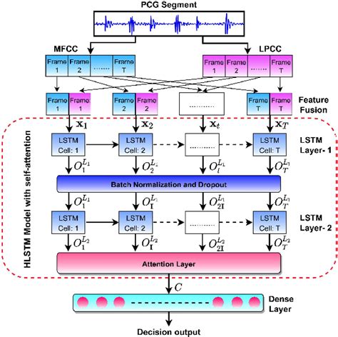 Figure 1 From Heart Valve Diseases Detection Based On Feature Fusion And Hierarchical Lstm