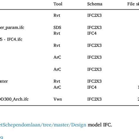 statistics of the ifc building models used to assess the ifc hdf
