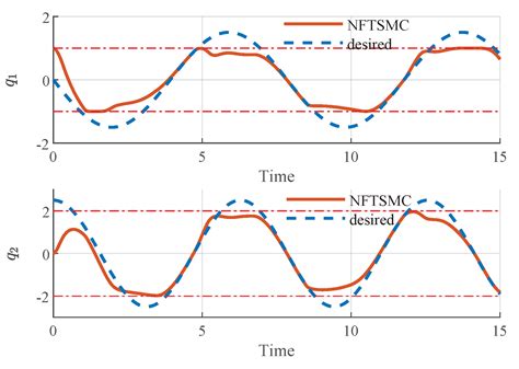 A Finite Time Sliding Mode Control Approach For Constrained Euler Lagrange System