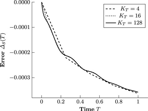 Temporal Evolution Of The Difference Between The Discrete Total Entropy