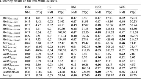 table 1 from spectral clustering based on iterative optimization for