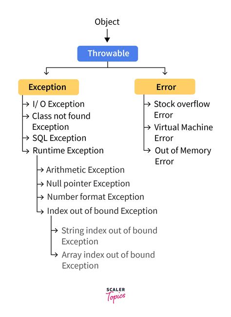 [java] exception handling 개발일지