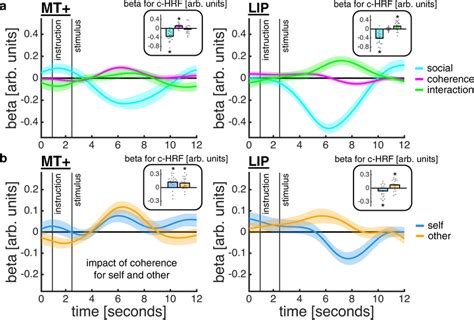 Encoding Of Motion Coherence In Mt And Lip A The Time Courses Are Download Scientific Diagram