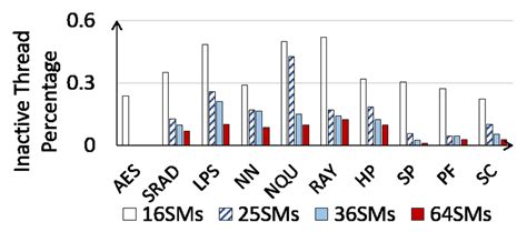 control divergence caused stalls with different gpu scaling options