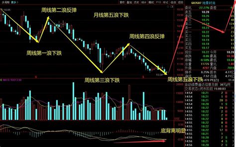 去年九月提前判断反转季线底部，看图！服装板块地素相同的走势结构周线上涨趋势，地素财富号东方财富网