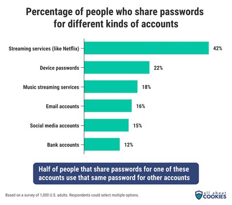 Of Internet Users Practice Dangerous Password Behaviors Survey All About Cookies