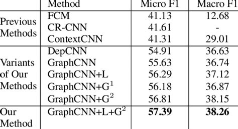 Approach Descriptions For Multi Class Relation Classification Download Table