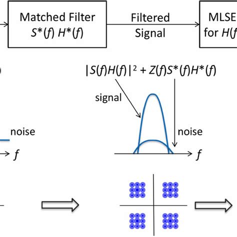 Illustration Of Suboptimal Isi Mitigation For Narrow Filtered Qpsk