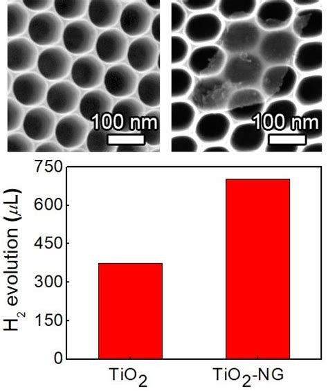 Alexander B Tesler On Linkedin Tio2 Nanotubes Photocatalytic Photocatalysis Carbon Hydrogen
