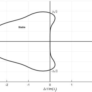 Stability Region Of The Fourth Order RungeKutta Method Download Scientific Diagram