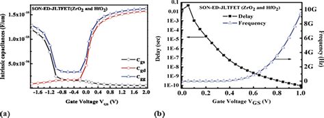 A Intrinsic Capacitance Versus Vgs Curve And B Delay And Operating
