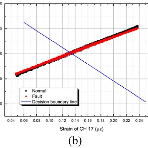Accuracy Measurement By Decision Boundary Line With Two Normalized