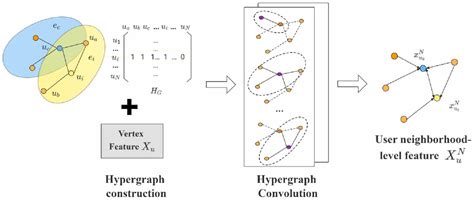 Figure 3 From Multi Feature Video Recommendation Based On Hypergraph