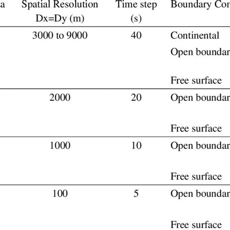Main Characteristics Of The Hydrodynamic Nested Models Download Table