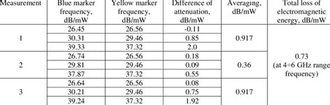 Indicators Of Field Attenuation In Aec In The 4÷6 Ghz Frequency Range