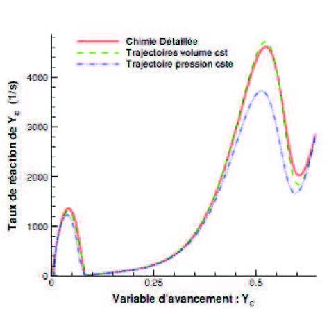 6 Evolution Of The Reaction Rate In Function Of The Progress