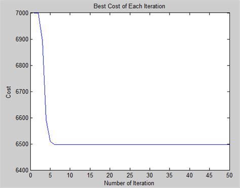 Variations Of Objective Function Download Scientific Diagram