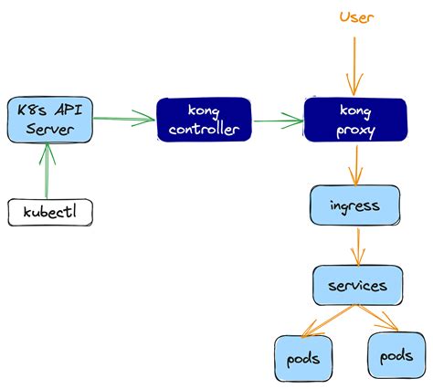 Kong Ingress As Api Gateway On Minikube By Vamsi Jakkula Faun